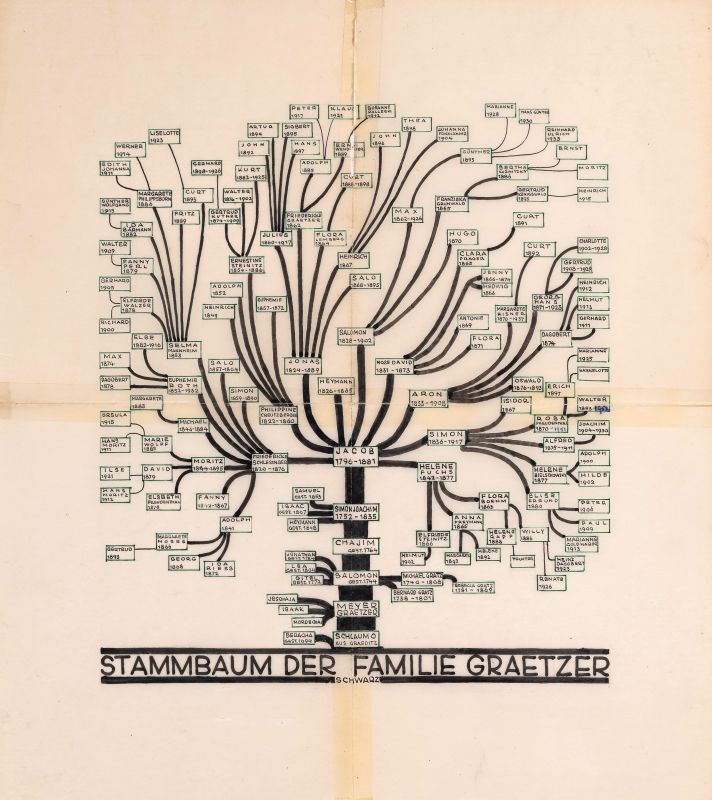 The Graetzer Family Tree | The Israel Museum, Jerusalem